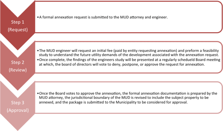 What is a Municipal Utility District (MUD)? MUDs in Houston and in ...