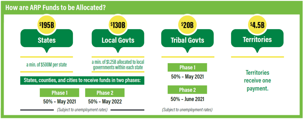 American Rescue Plan (ARP) Infrastructure Funding – Here’s What ...