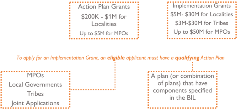 Safe Streets for All – A Look at Using Data to Craft Strong Grant ...