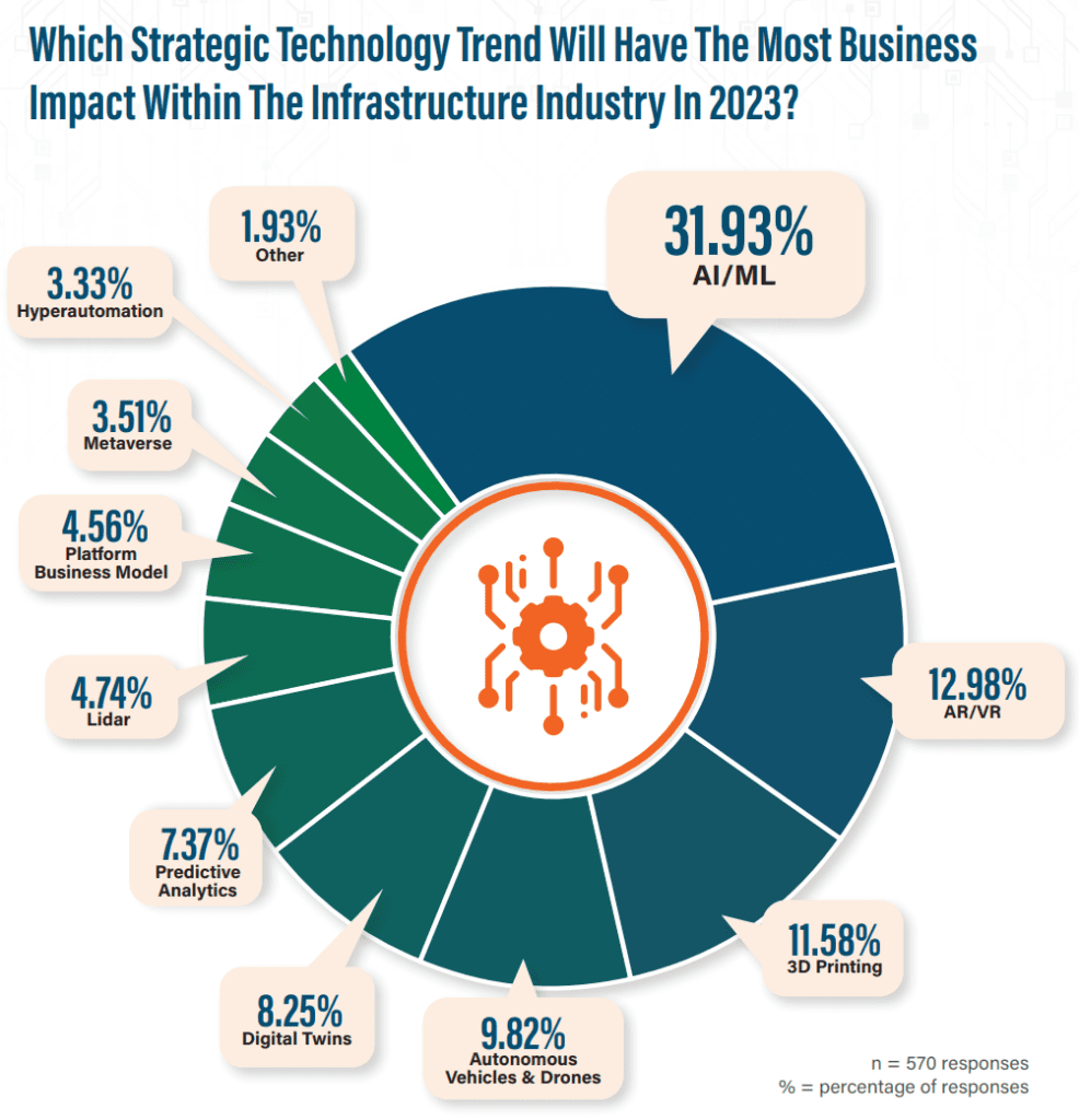 10 Strategic Technology Trends for the Infrastructure Industry in 2023 ...