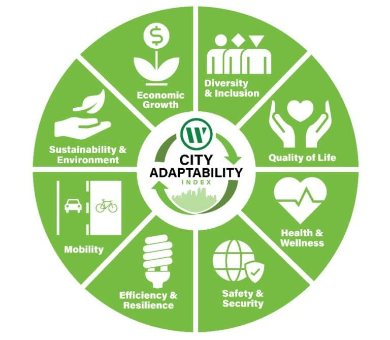 The Adaptive City: 3 Steps to Achieving the Smart City of the Future - WGI